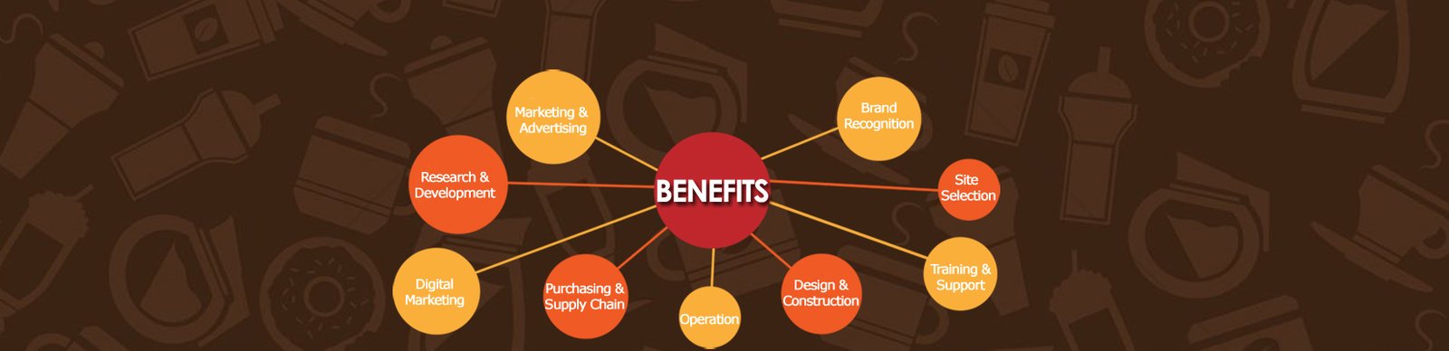 Benefits of Franchising – Brewbakes Coffee Shop – Brew Bakes